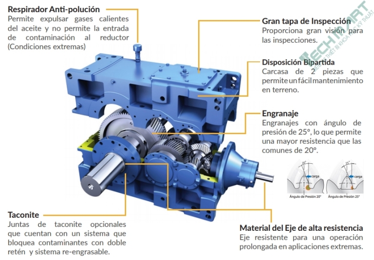 Hộp giảm tốc Sumitomo Paramax 9000 | E-TechMart